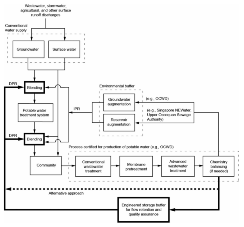 “Toilet to tap”: A potential high quality water source for California ...
