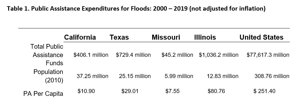 Federal Disaster Assistance to California | California WaterBlog