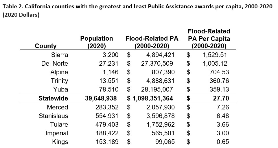 Federal Disaster Assistance to California | California WaterBlog