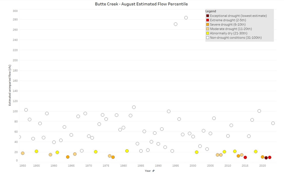 The myth of normal river flow: Drought, floods, and management of ...