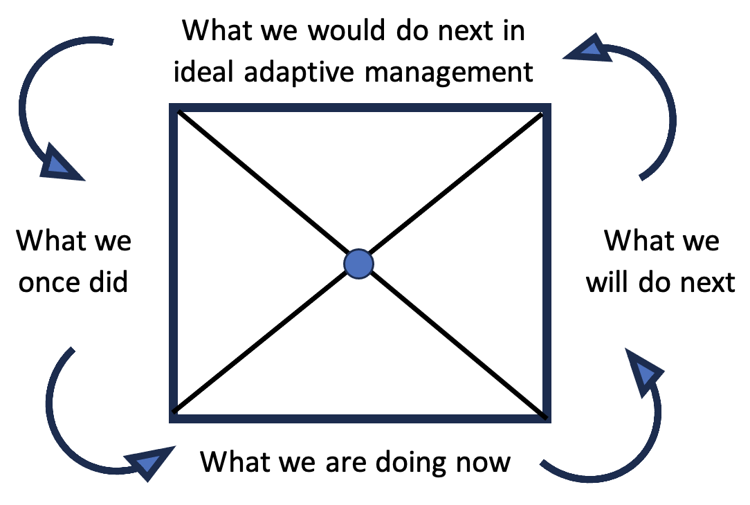 Adaptive Management Wheels | California WaterBlog
