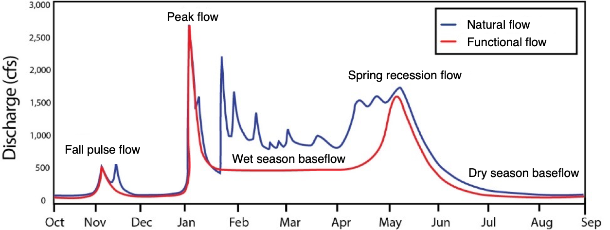 Representing interannual variability for environmental flow operations ...